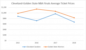 NBA Finals ticket prices tumble ahead of series' start