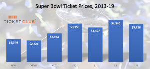 Super Bowl LIII: An Early Look at New England-Los Angeles Tickets