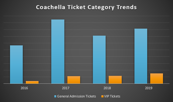 Coachella Weekend Two tickets see usual price drop, remain in demand