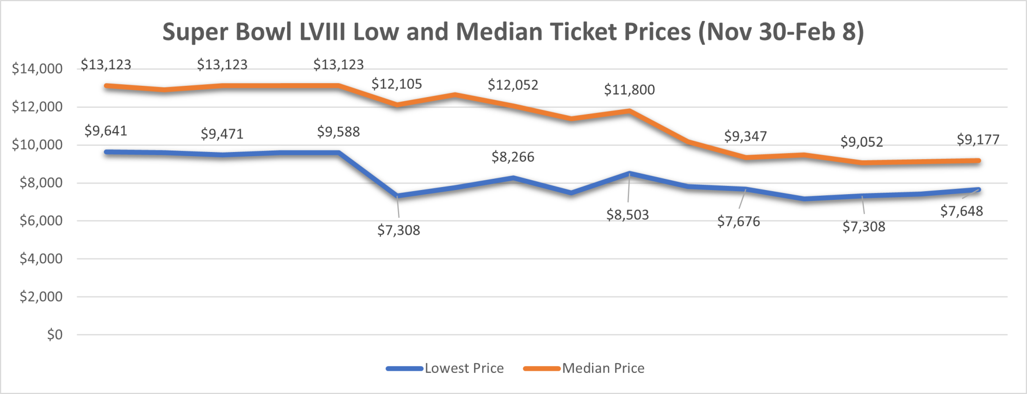 Super Bowl LVIII Ticket Prices Are the Highest - EVER - Ticket Club
