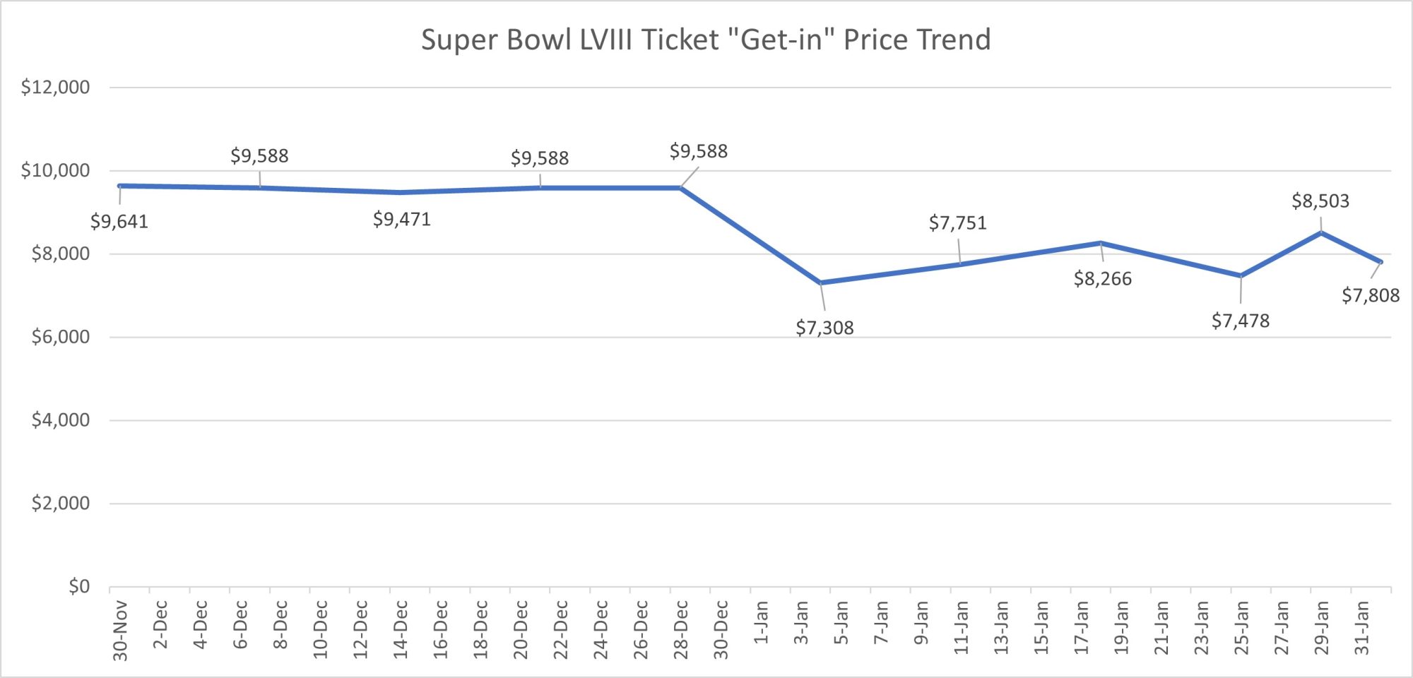 Chiefs vs. 49ers Super Bowl LVIII Ticket Prices Trending Down - Ticket Club