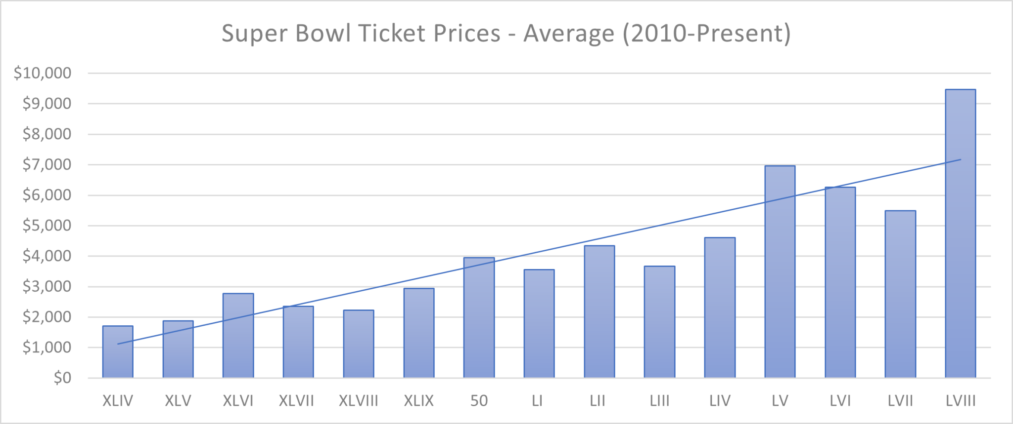 Super Bowl LVIII Ticket Prices Are the Highest - EVER - Ticket Club